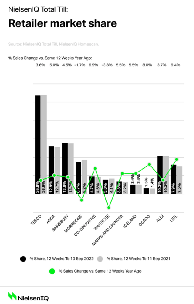 Lidl remains fastest growing grocery retailer as food inflation ...